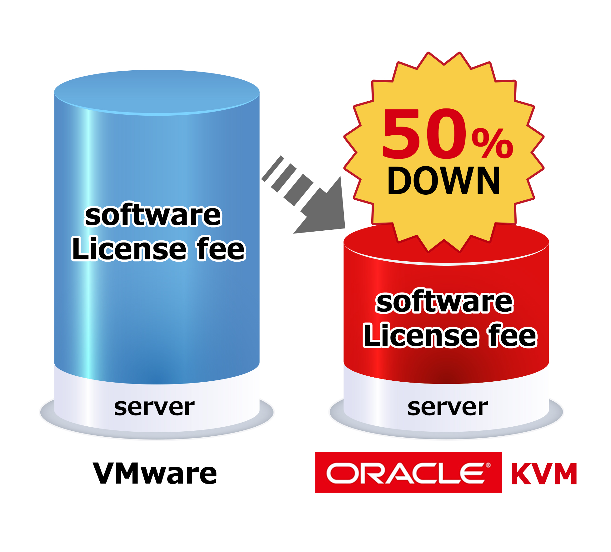 Human Design for Oracle Licenses – Significant cost savings with Oracle ...