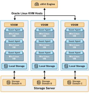 Oracle Linux KVM – Human Design for Oracle Licenses