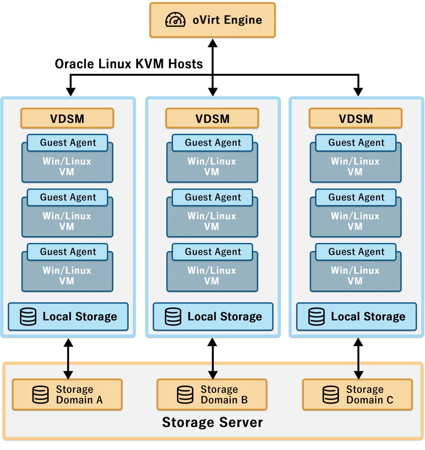 Oracle Linux KVM – Human Design for Oracle Licenses