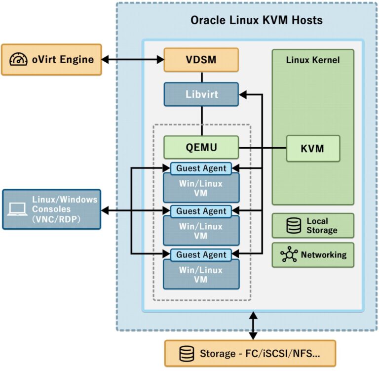 Oracle Linux Kvm Human Design For Oracle Licenses