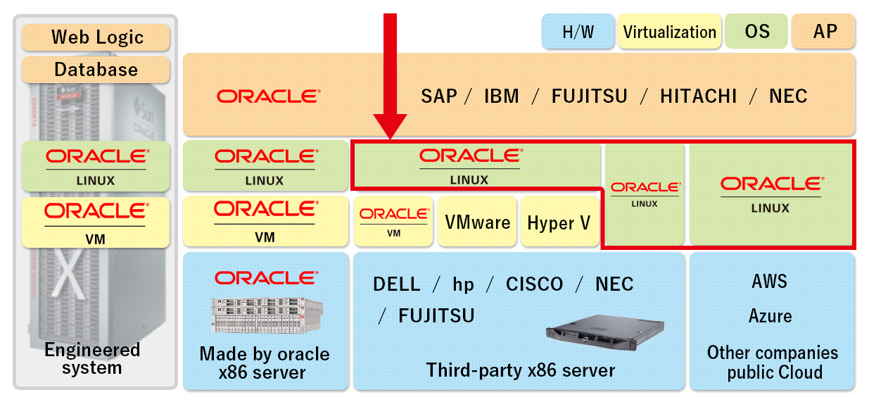 Oracle Linux – Human Design for Oracle Licenses