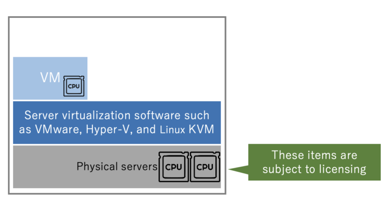 5oracle License And Oracle Linux Kvm In Virtual Server Environments