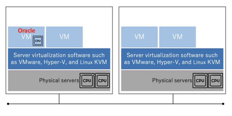 5.Oracle License and Oracle Linux KVM in Virtual Server Environments ...