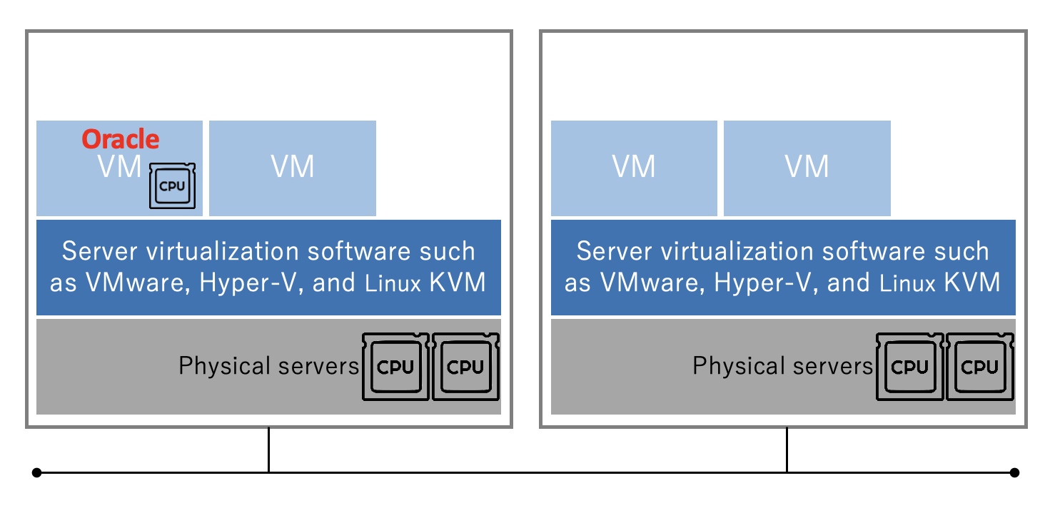 5.Oracle License and Oracle Linux KVM in Virtual Server Environments ...