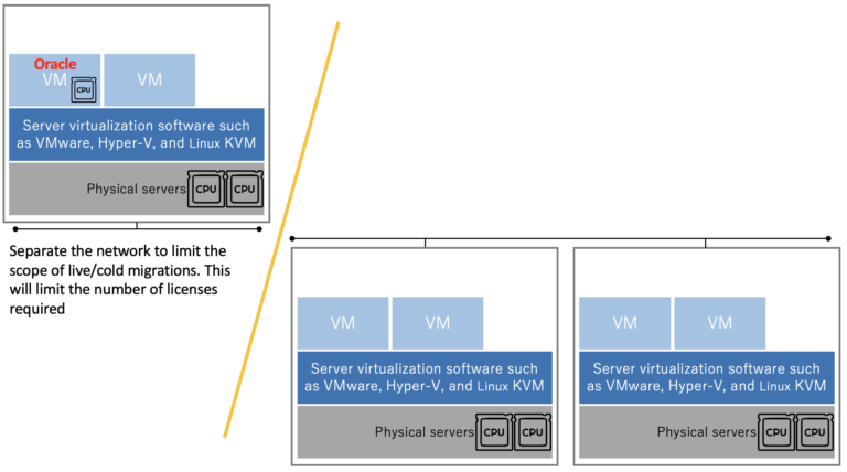 5oracle License And Oracle Linux Kvm In Virtual Server Environments