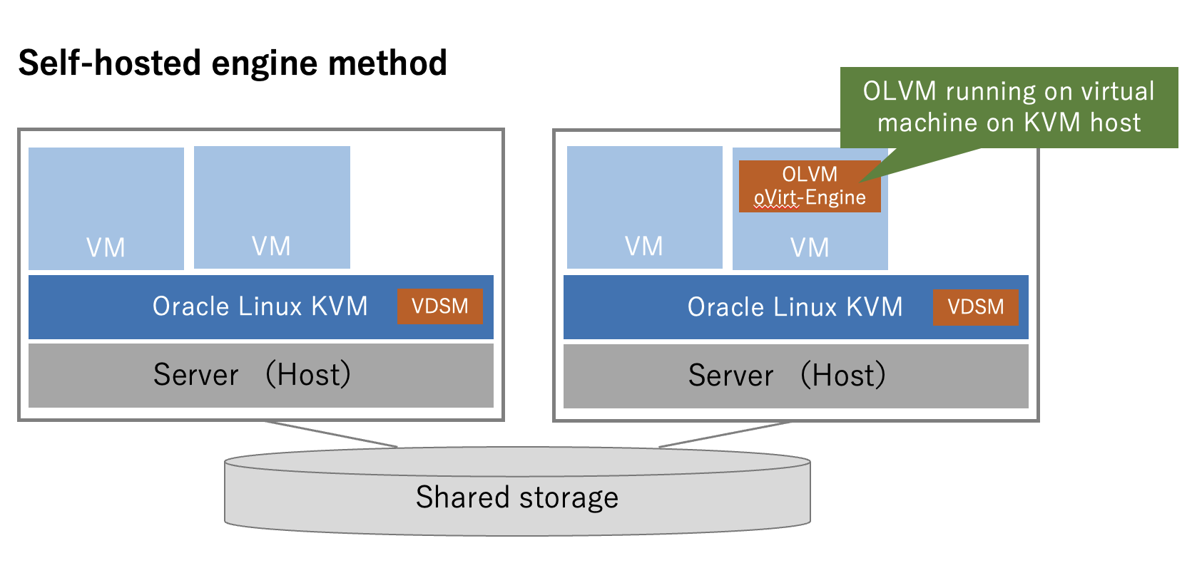 6oracle Linux Kvm Hard Partitioning Settings Human Design For Oracle