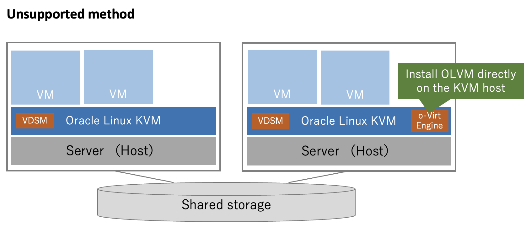 6oracle Linux Kvm Hard Partitioning Settings Human Design For Oracle