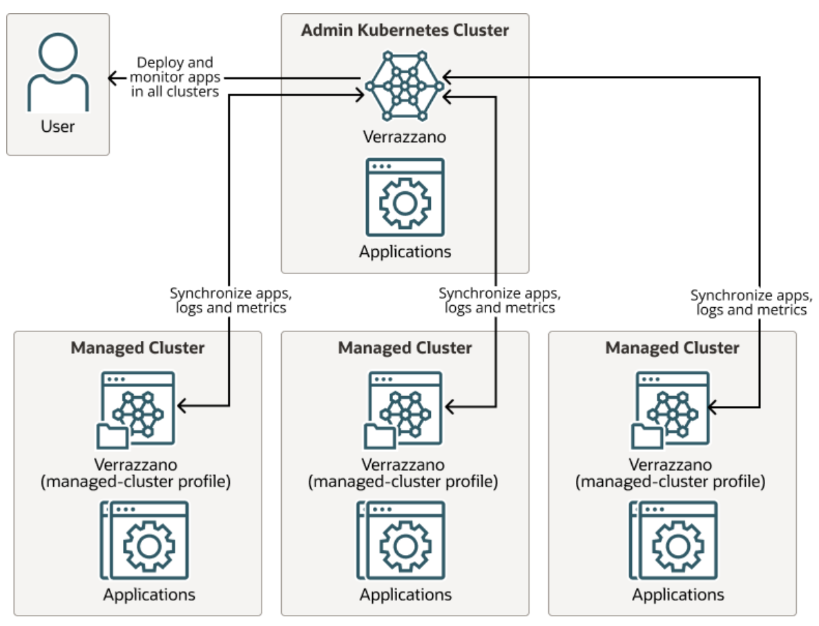 7.I Tried to Install Verrazzano (Part 1) – Human Design for Oracle Licenses