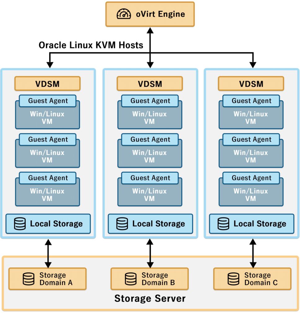 Oracle Linux KVM – オラクルライセンスならHuman Design