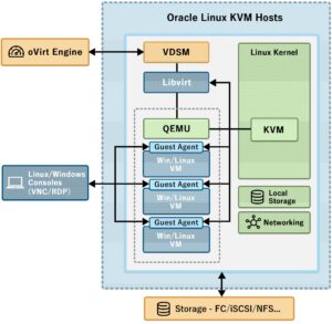 Oracle Linux KVM – オラクルライセンスならHuman Design