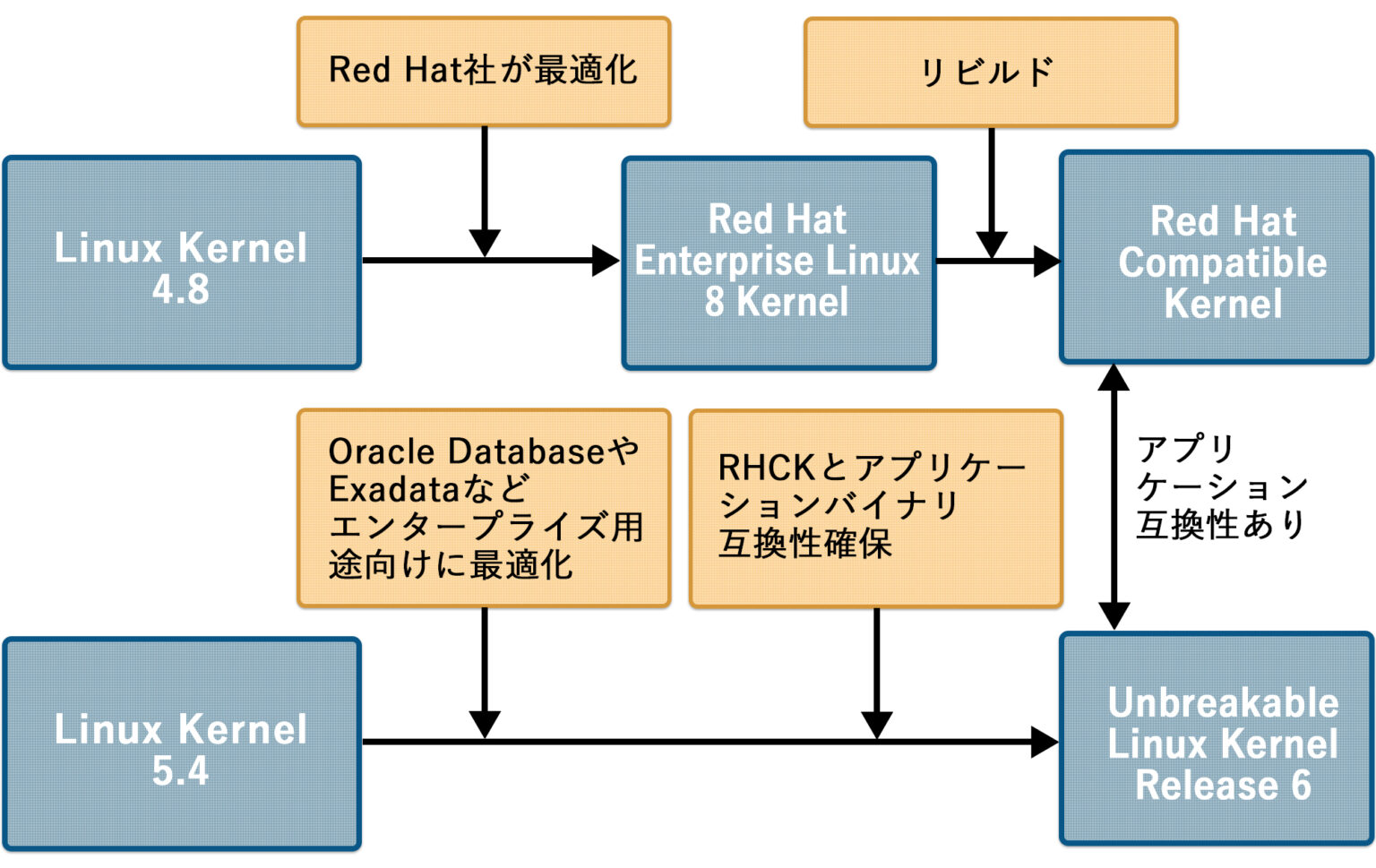 第1回 Oracle Linux使っていますか？（前編） – オラクルライセンスならHuman Design