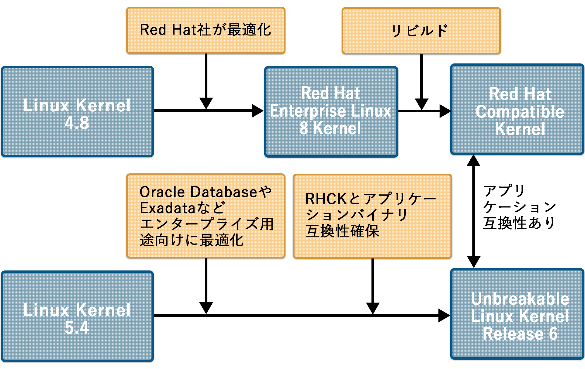 第1回 Oracle Linux使っていますか？（前編） – オラクルライセンスならHuman Design