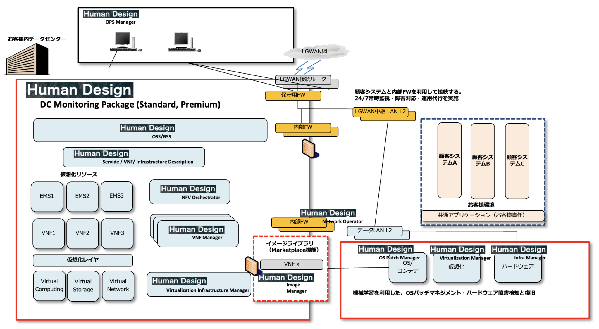 DC Monitoring Solution Package – オラクルライセンスならHuman Design