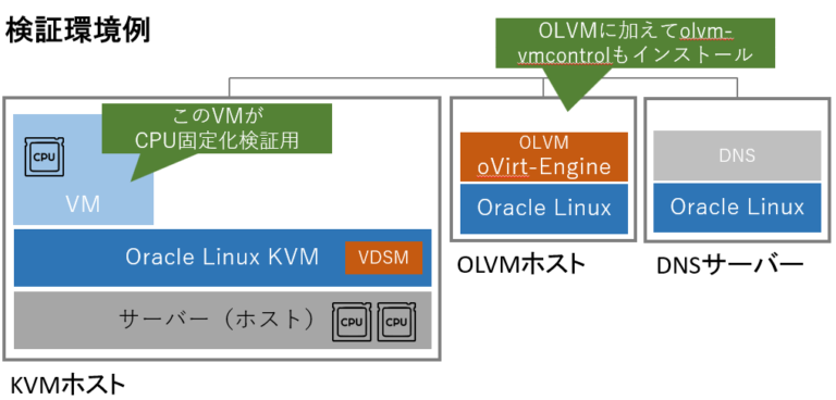第6回 Oracle Linux KVMにおけるハード・パーティショニング設定 – オラクルライセンスならHuman Design