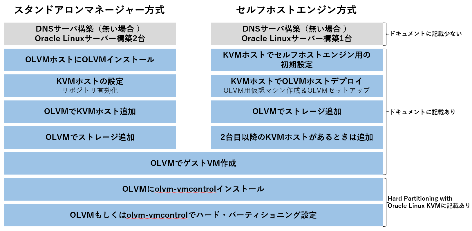第6回 Oracle Linux KVMにおけるハード・パーティショニング設定 – オラクルライセンスならHuman Design