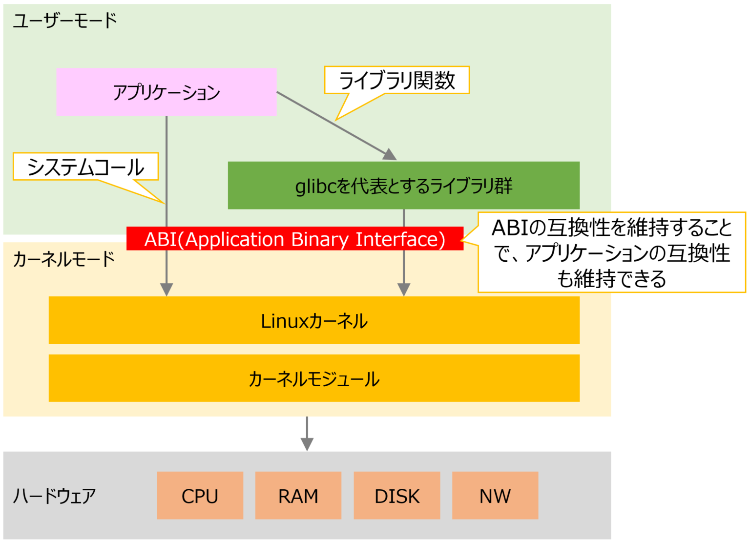 第10回 Oracle Linuxの2種類のカーネル”UEK”と”RHCK”を理解する – オラクルライセンスならHuman Design