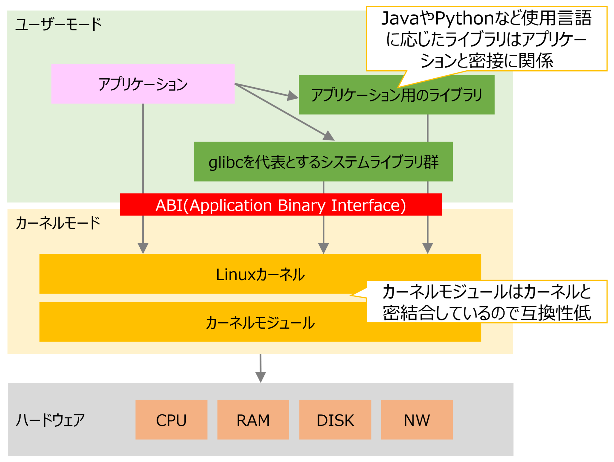 第10回 Oracle Linuxの2種類のカーネル”UEK”と”RHCK”を理解する – オラクルライセンスならHuman Design