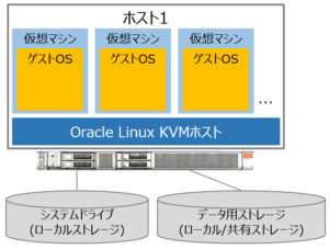 第11回 Oracle Linux KVMのバックアップソリューション – オラクルライセンスならHuman Design