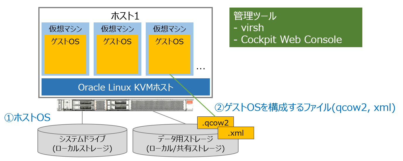 第11回 Oracle Linux KVMのバックアップソリューション – オラクルライセンスならHuman Design