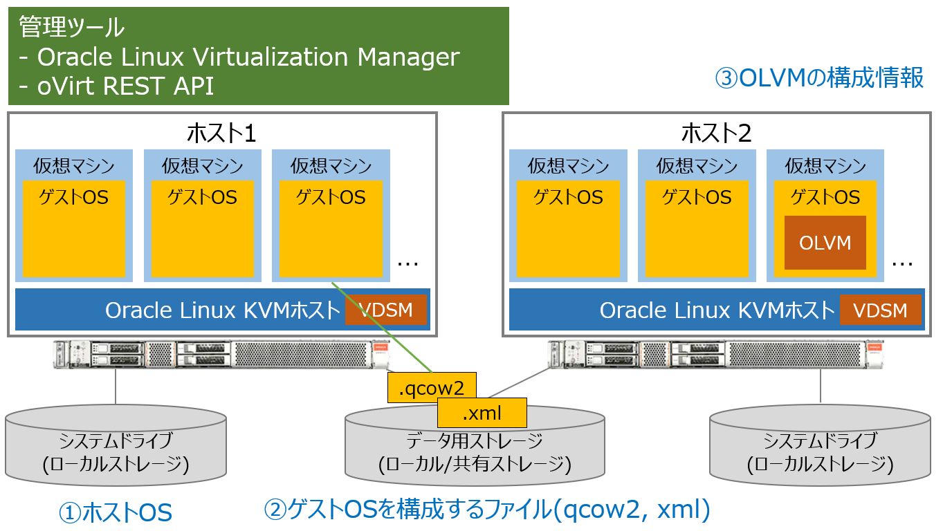 第11回 Oracle Linux KVMのバックアップソリューション – オラクルライセンスならHuman Design