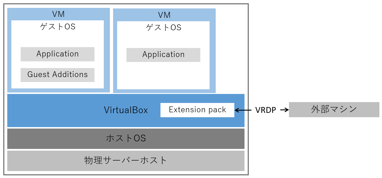 第17回 今さら聞けないOracle VirtualBox入門 ～概要から商用利用の注意点まで～ – オラクルライセンスならHuman Design